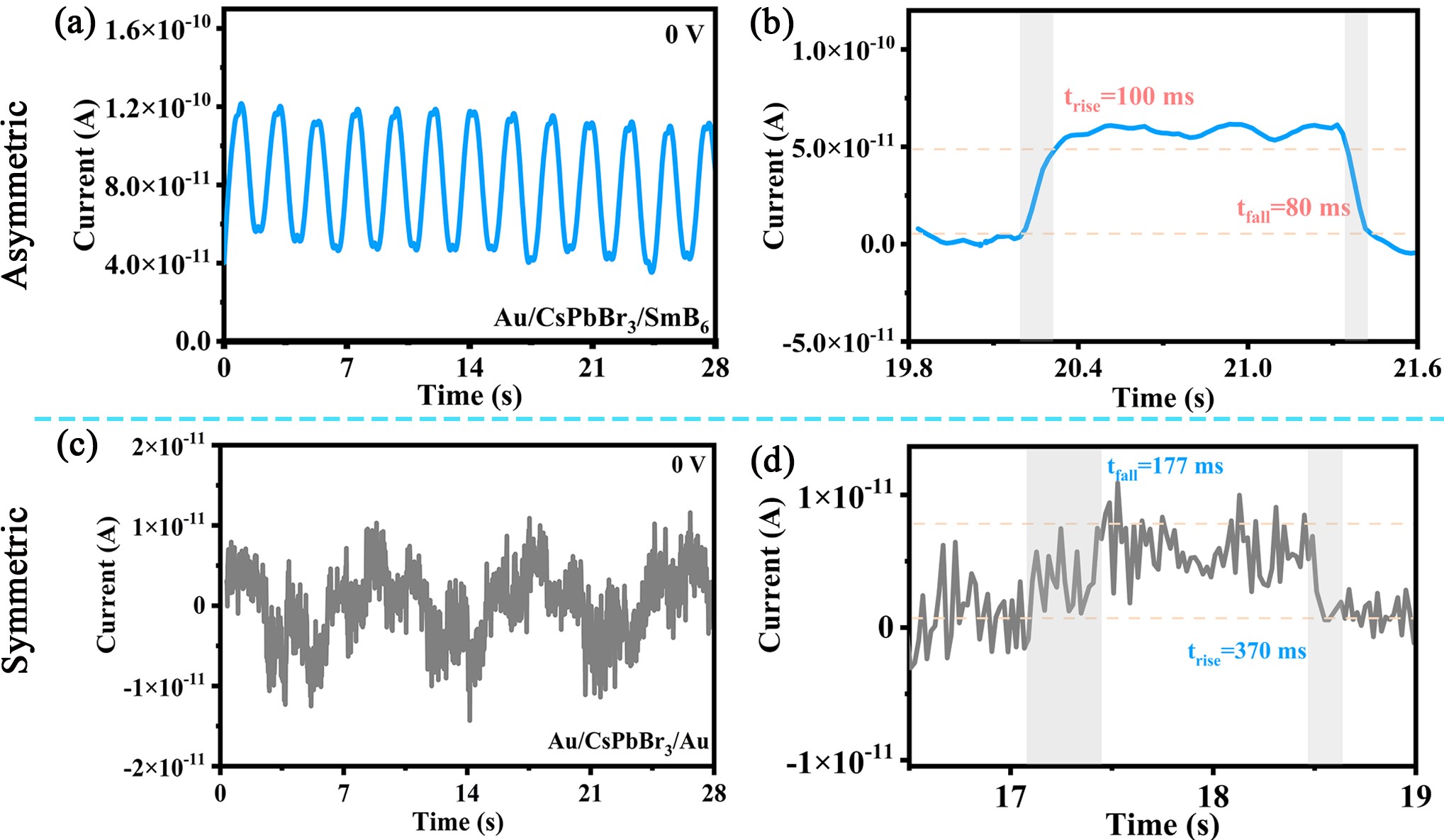 刘飞教授、邓少芝教授在基于非对称电极型Au/CsPbBr3/SmB6结构的高品质自驱动可见光探测器研究取得新突破-中山大学 SUN YAT ...